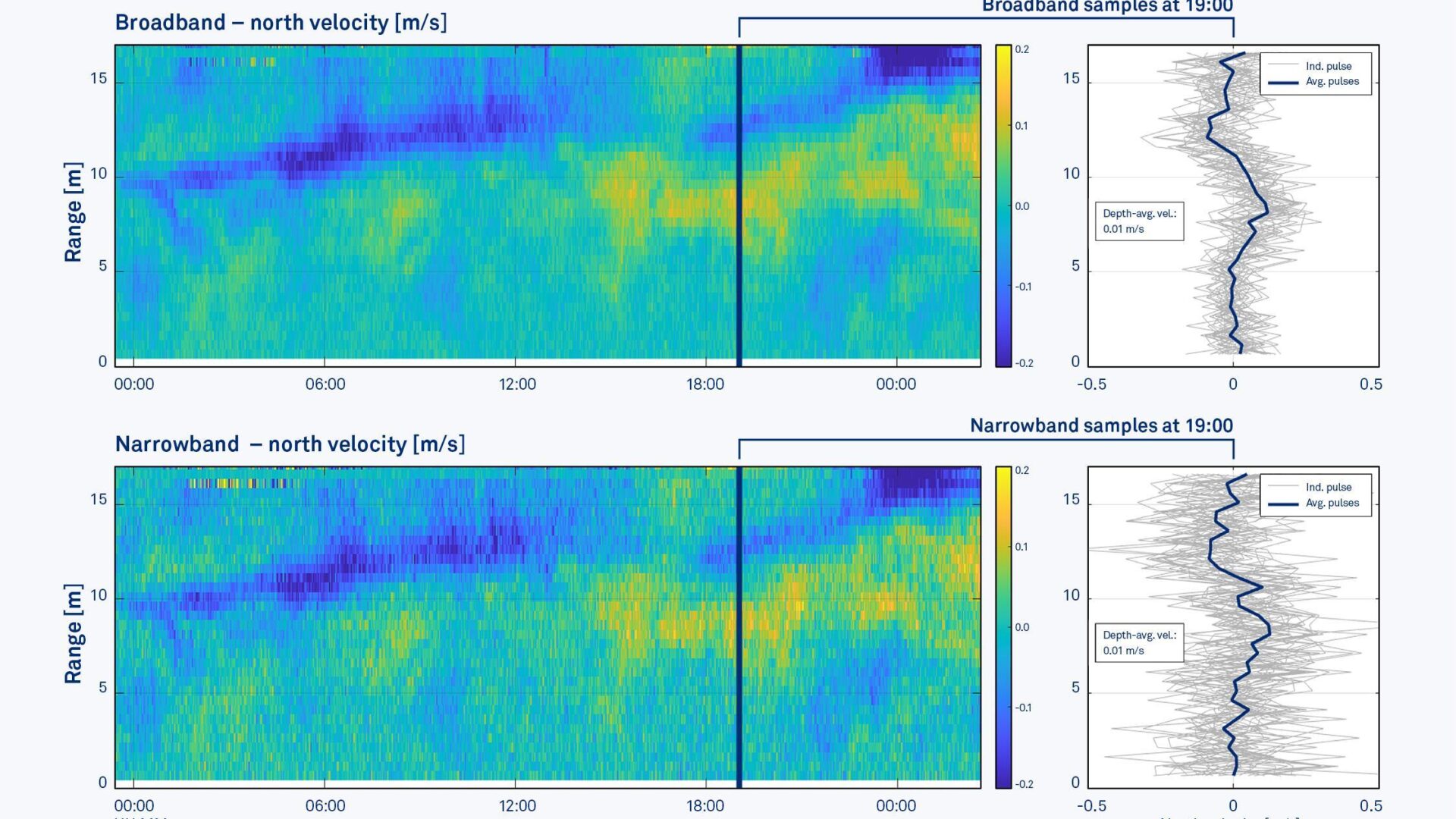Nortek | Understanding ADCPs: a guide to measuring currents, waves
