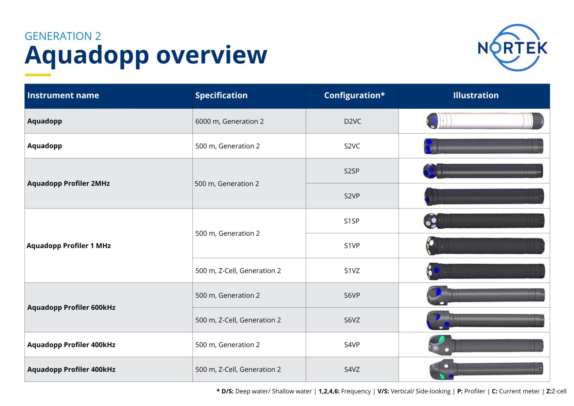 Nortek | Release Notes for the Aquadopp and AWAC: Generation 2…