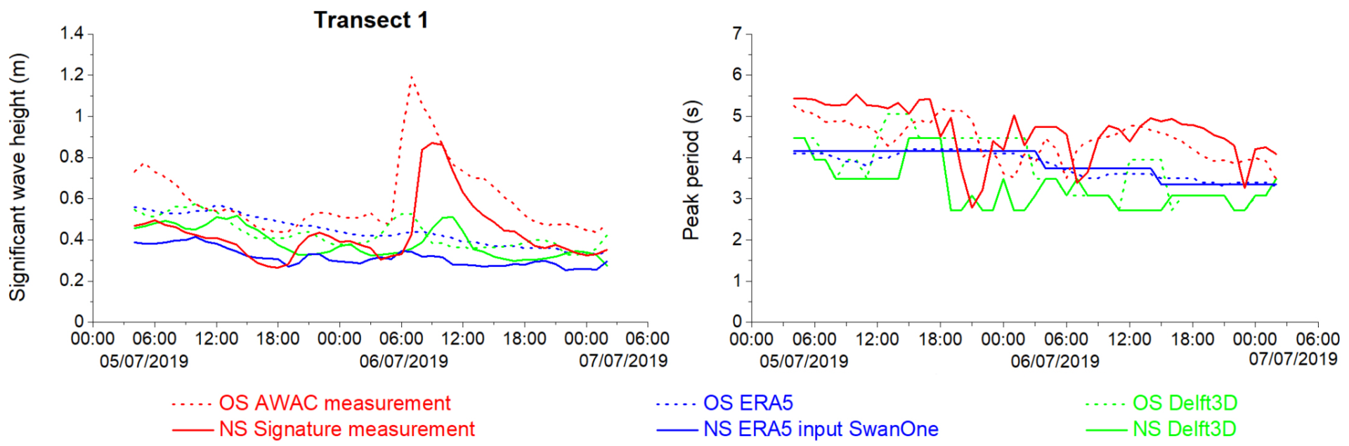 Nortek | Bolstering Vietnam’s coastal resilience with wave…