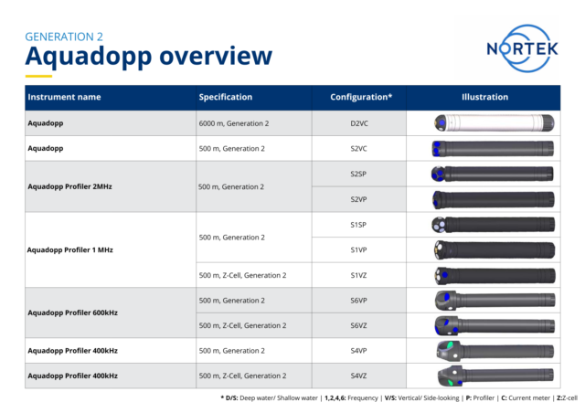 Nortek | Release Notes for the Aquadopp and AWAC: Generation 2…