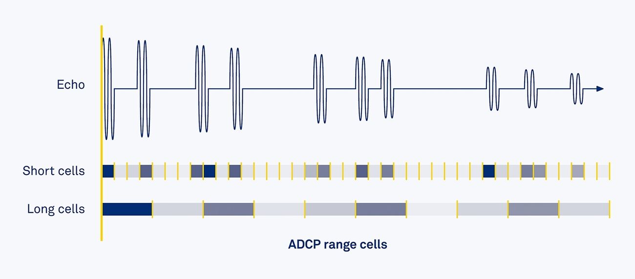 Nortek | Understanding ADCPs: a guide to measuring currents, waves