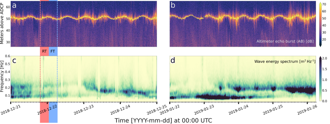Nortek | Improving metocean forecasts with wave and current data from…
